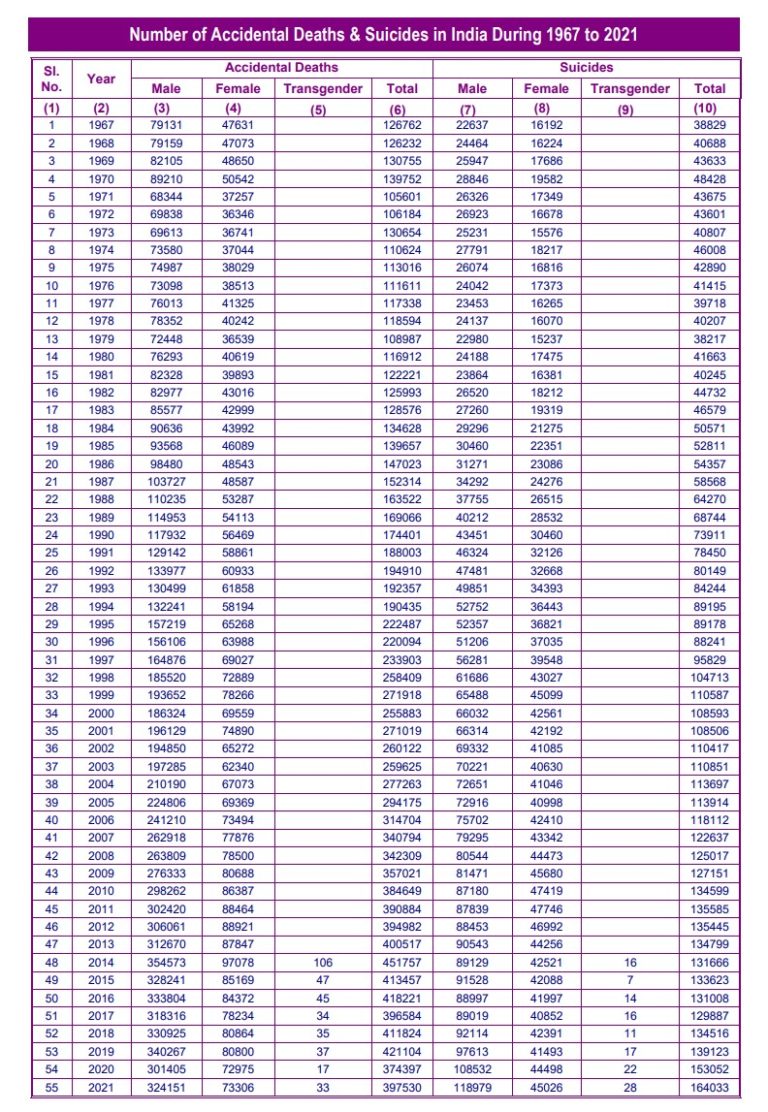 Latest NCRB Data: Accidental Deaths and Suicides in India in 2021 ...